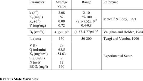 Reference Parameter Values Download Table