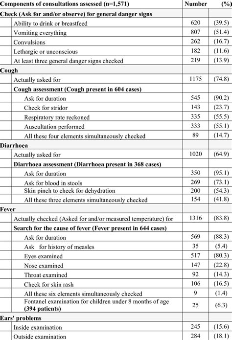 Adherence To Imci Guidelines Download Table