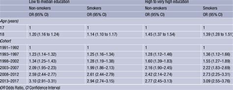 Multivariable Adjusted Model For Class I Iii Obesity By Education And