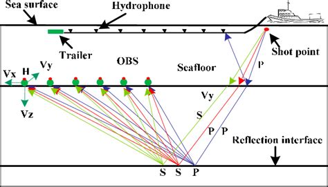 The Sketch Of Integrated 3 D Seismic And Ocean Bottom Seismometer Download Scientific Diagram