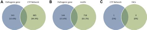 The Number Of Overlapped Pathogenic Genes Between Ctp Network And Facs Download Scientific