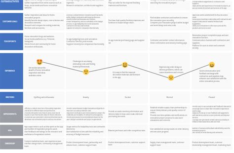 Customer Journey Map Example Home Renovation Planning App Boardmix