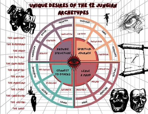 12 Jungian Archetypes Character Analysis And Creative Writing Tool