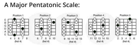 3 Easy Ways To Play Pentatonic Scales Up And Down The Neck Limmerkoll