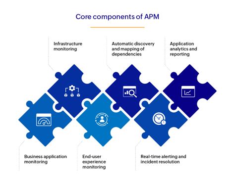 what is apm understanding the basics of application performance