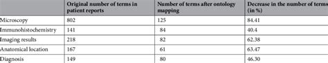 Result Of Feature Engineering Using Mappings To Epso Terms Download Scientific Diagram