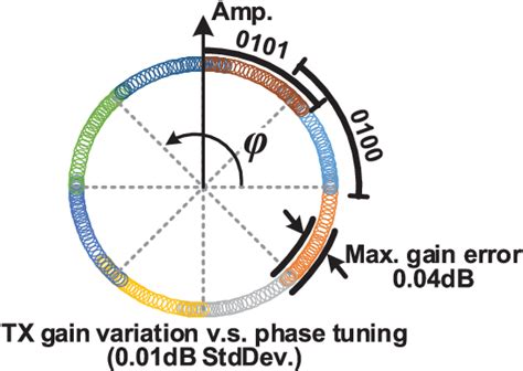 Figure 1 From A 39 GHz 64 Element Phased Array Transceiver With Built In Phase And Amplitude