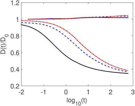Time Dependent Diffusion Coefficients In Diffusivity Landscapes With