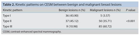 Contrast Enhanced Spectral Mammography Are Kinetic Patterns Useful For