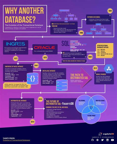 Eric Korompis On Linkedin Community Opensource Distributedsql