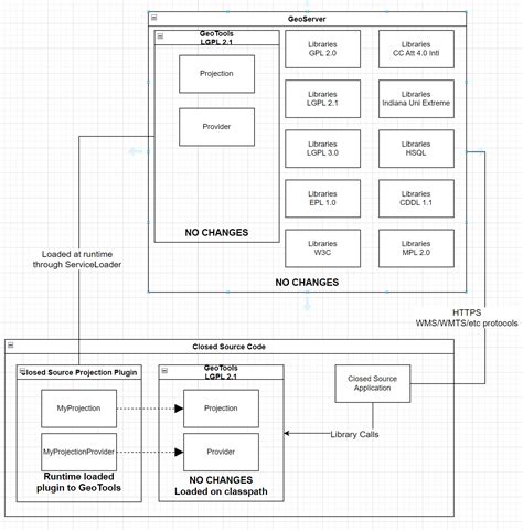 License Compatibility Of A Closed Source Geotools Plugin Loaded By Geoserver Geoserver User