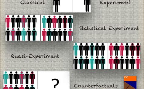 Causal Inference Cheat Sheet For Data Scientists By Antoine Rebecq Tds Archive Medium