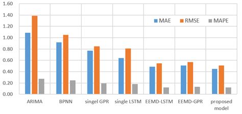 Wind Speed Forecasting Results In Dataset A Download Scientific Diagram