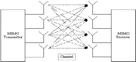 Mimo System Model Download Scientific Diagram