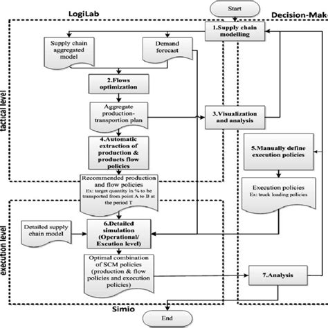 Strategic Tactical And Operational Decision Levels Download Scientific Diagram