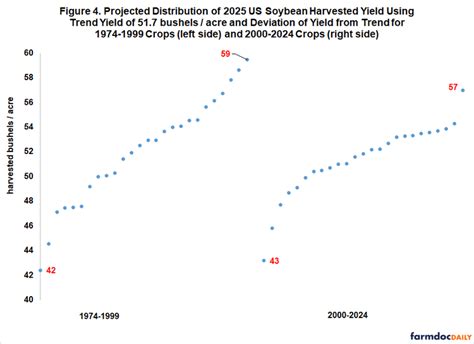 Declining Yield Variability And 2025 Us Corn And Soybean Yield Distribution