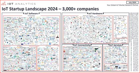 harshil shah on linkedin have a look at the iot startup landscape 2024 7 notable insights global…