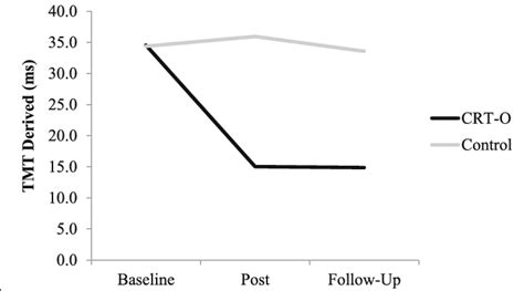 Tmt Performance At Each Time Point Separately For Condition Download