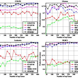 Comparison Of Prediction Accuracy On Four Binary Classification Datasets By Varying The Number