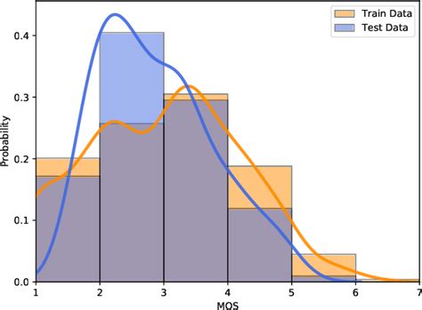 Figure 2 From Overview Of The Germeval 2022 Shared Task On Text Complexity Assessment Of German