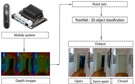 11 Algorithm Of Method B Only 3d Object Classification Download