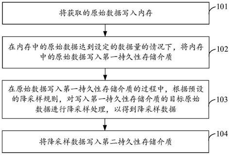 Data Downsampling Method And System Data Query Method And System And