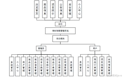 基于spring Boot的钢材销售管理系统 Csdn博客