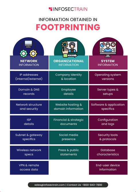 Exploring Module 02 Of Ec Councils Ceh Footprinting And Reconnaissance