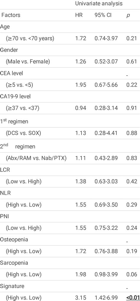 Cox Proportional Hazard Regression Analyses Download Scientific Diagram
