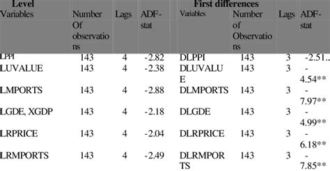 Adf Unit Root Tests 8 Download Table