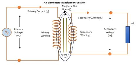 Working Principle Of Transformer EEE TERMINAL