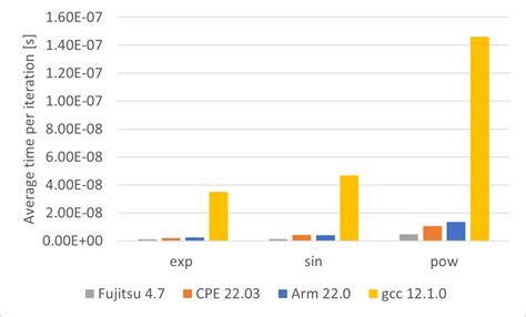 showing vectorization for different compilers ookami