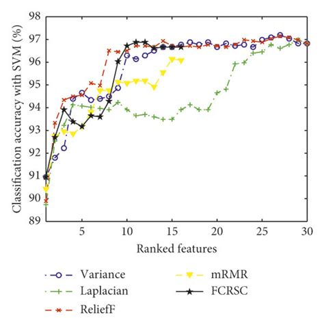 The Averaged Classification Accuracy Rates Using A Knn B Svm And