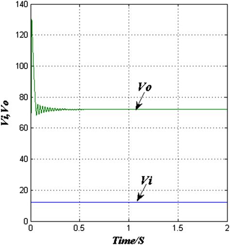 The Experimental Waveforms When Vi V Download Scientific Diagram