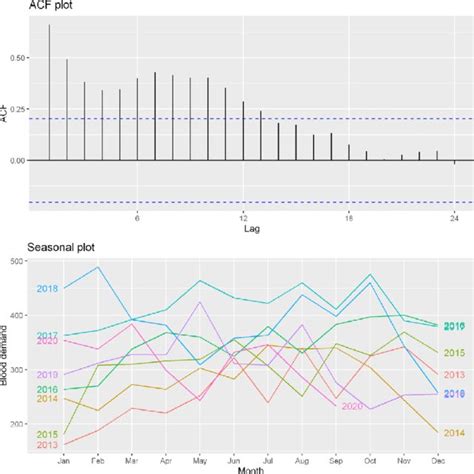 Auto Correlation Function Top And Seasonal Bottom Plots Based On Download Scientific