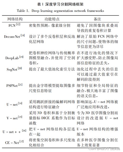 2021年深度学习的医学图像分割技术研究进展medical Image Segmentation With 3d Convolutional N Csdn博客