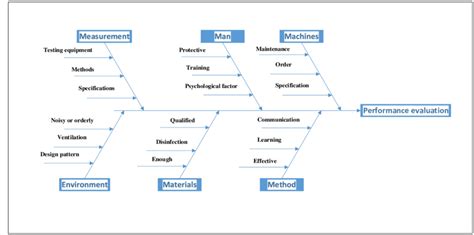 4m1e Model On Performance Evaluation Of Occupational Health And Safety