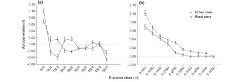 Spatial Auto Correlation Analysis In Urban And Rural Area A Single