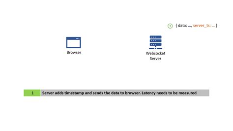 Measuring Latency Of Websocket Messages F5 Squashing Bugs