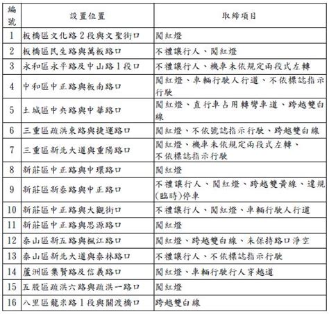 台2線區間測速及16處路口科技執法 12月正式啟用 中華日報 Line Today