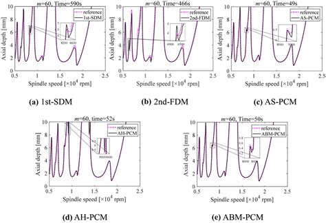 Calculation Result Under M 60 And A D 0 05 A 1st Sdm B 2nd Fdm C Download Scientific