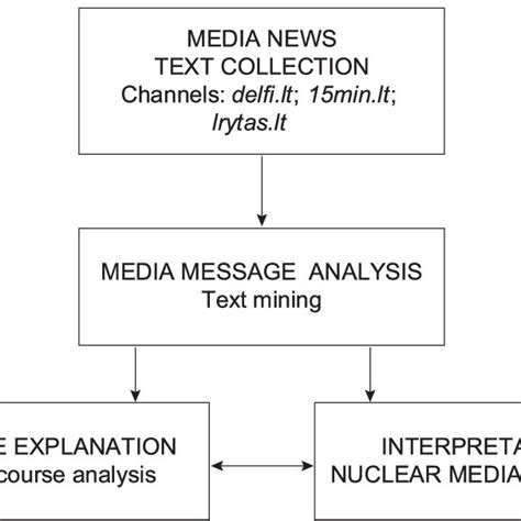 Media Discourse Dimensions Source Adapted From Fairclough 2013 Media Discourse Dimensions Source Adapted From Fairclough 2013