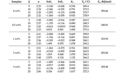 Detailed Data Of Non Isothermal Crystallization Kinetic Parameters Of Download Scientific