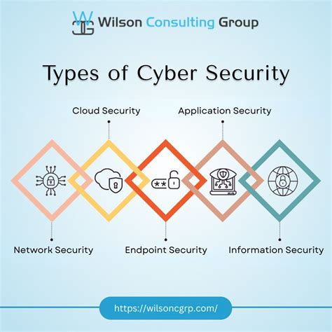 Wilson Consulting Group Llc On Linkedin Cybersecurity Digitalsafety Informationsecurity