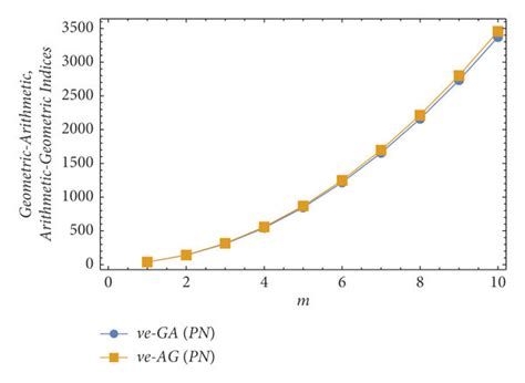 The Graphical Representation Of The Geometric Arithmetic Index Download Scientific Diagram