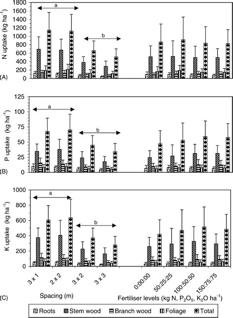 Effect Of Spacing And Fertiliser Levels On Nutrient Removal Of