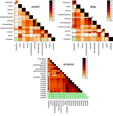 Figure 10 From Community Detection In Networks Structural Communities Versus Ground Truth