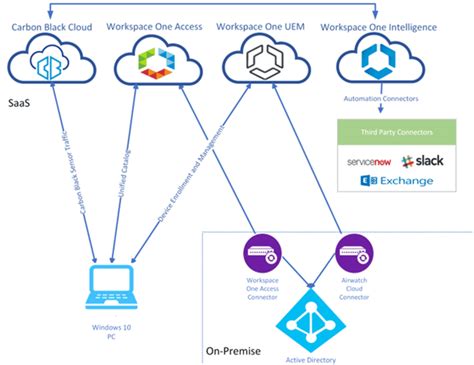 Vmware Workspace One And Carbon Black Providing End To End Security For Devices Wwt