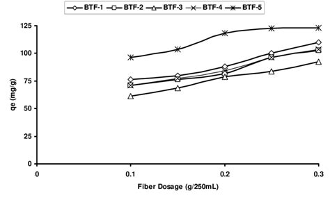 Effect Of Adsorbent Dose On The Adsorption Of Mr On The Modified Banana