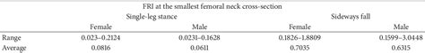 Table 11 From Assessment Of Hip Fracture Risk Using Cross Section